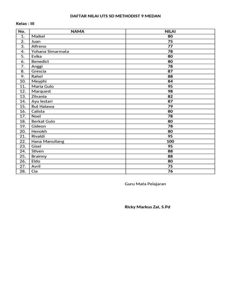 Daftar Nilai Uts SD Methodist 9 Medan | PDF