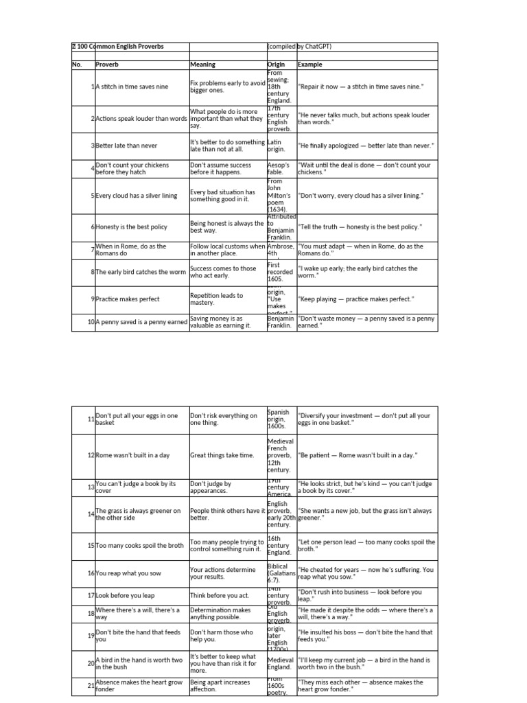 100 Common English Proverbs | PDF | Proverb