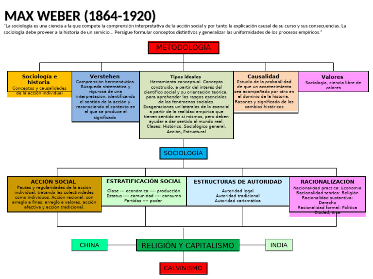 Max Weber | PDF | Max Weber | Sociología