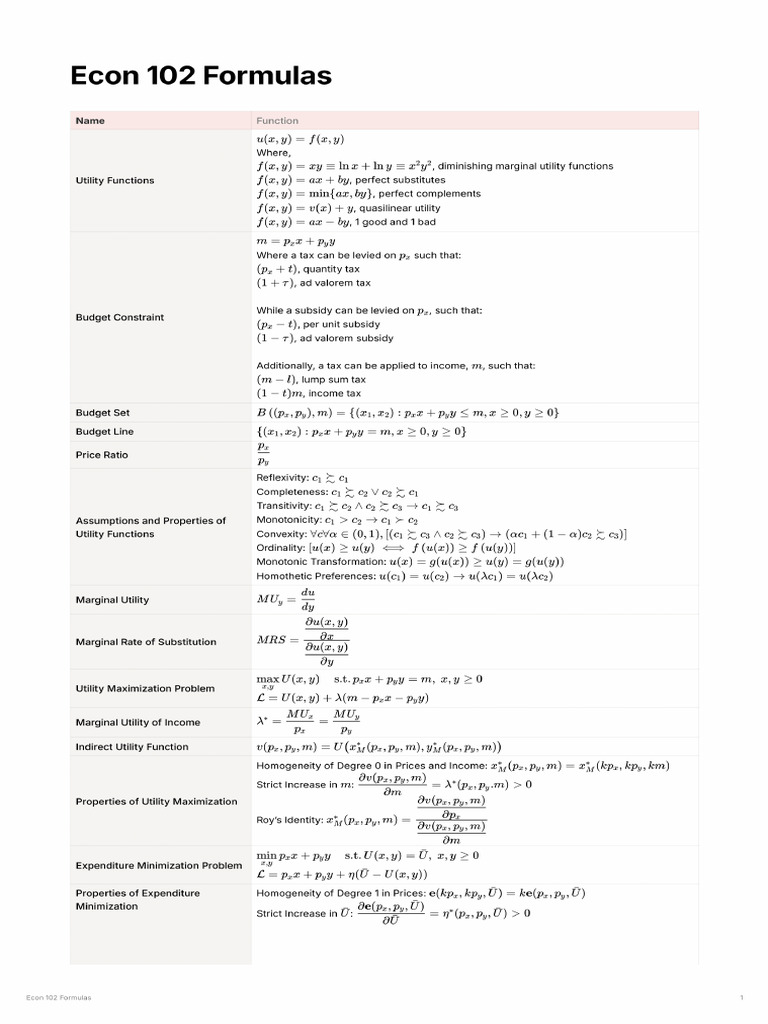 Formulas From Introductory Microeconomics 1 | PDF
