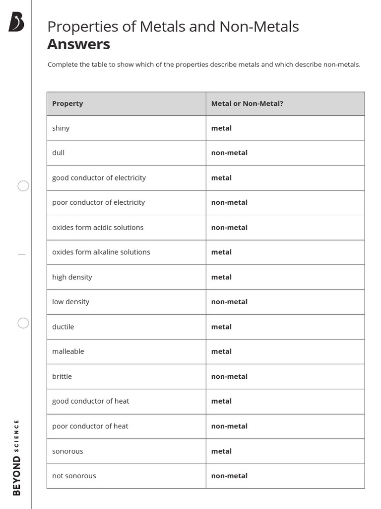 Properties of Metals and Non-Metals Worksheet Answers | PDF