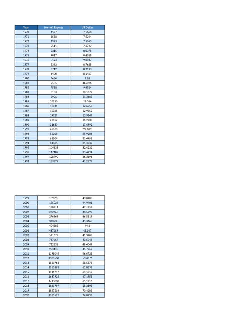 Exports and Exchange Rate Data - Ans | PDF | Chart | Scatter Plot