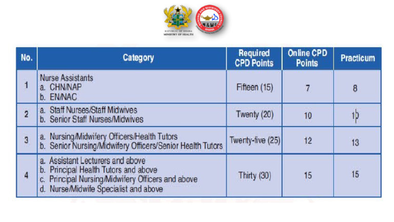 NMC CPD Points Requirement For Licence Reneal | PDF
