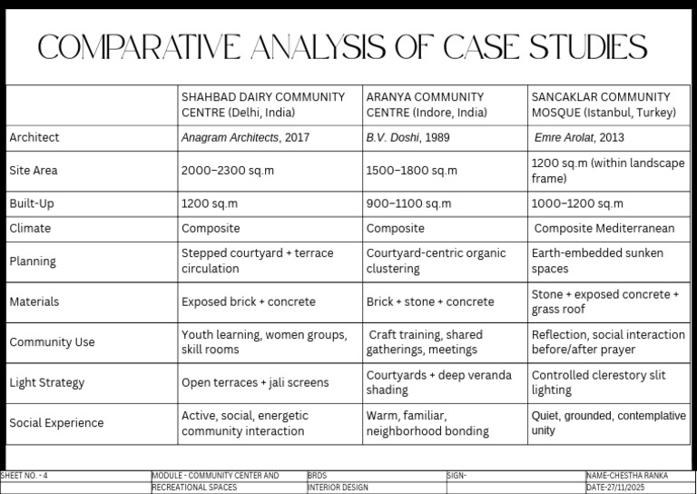 Comparative Analysis of Case Studies | PDF | Architectural Elements ...