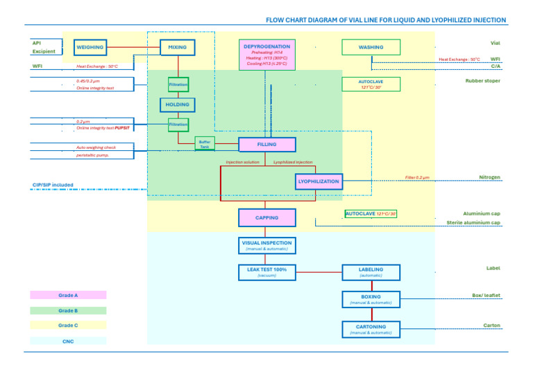 Flow Chart Vial (30.10) | PDF | Mechanical Engineering | Chemical ...