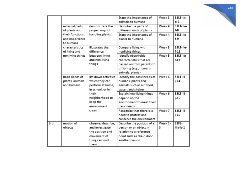Melcs Science 3 | PDF