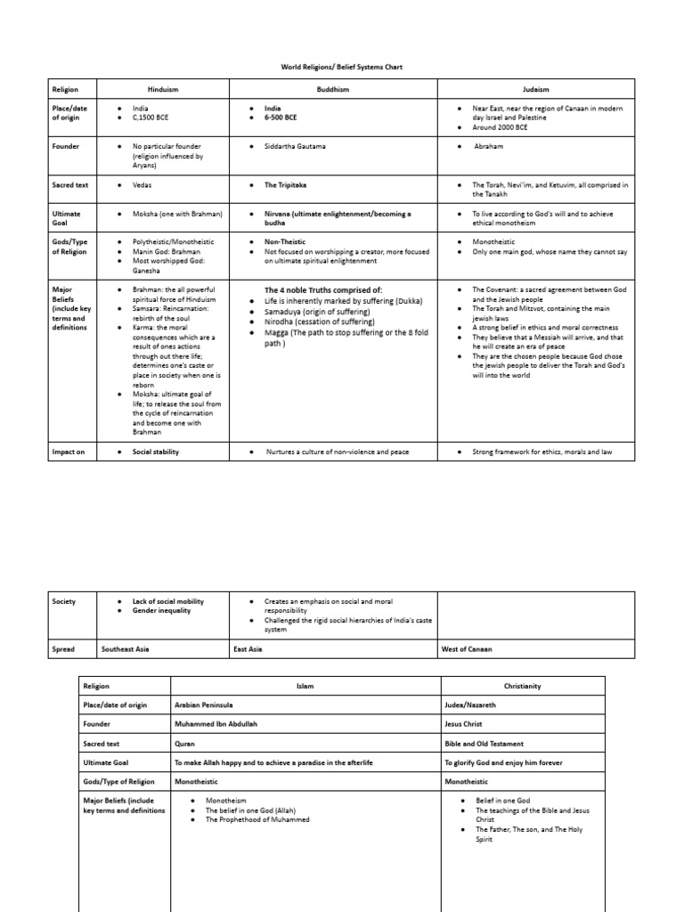 World Religions - Belief Systems Chart | PDF | Monotheism | Moksha