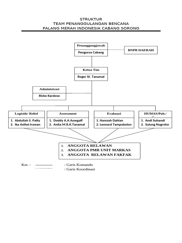 Struktur Tim Penanggulangan Bencana PMI Sorong | PDF