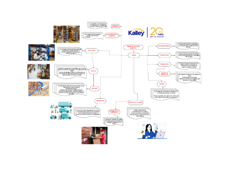 mapa de proceso logistico | PDF | Logística | Negocios económicos