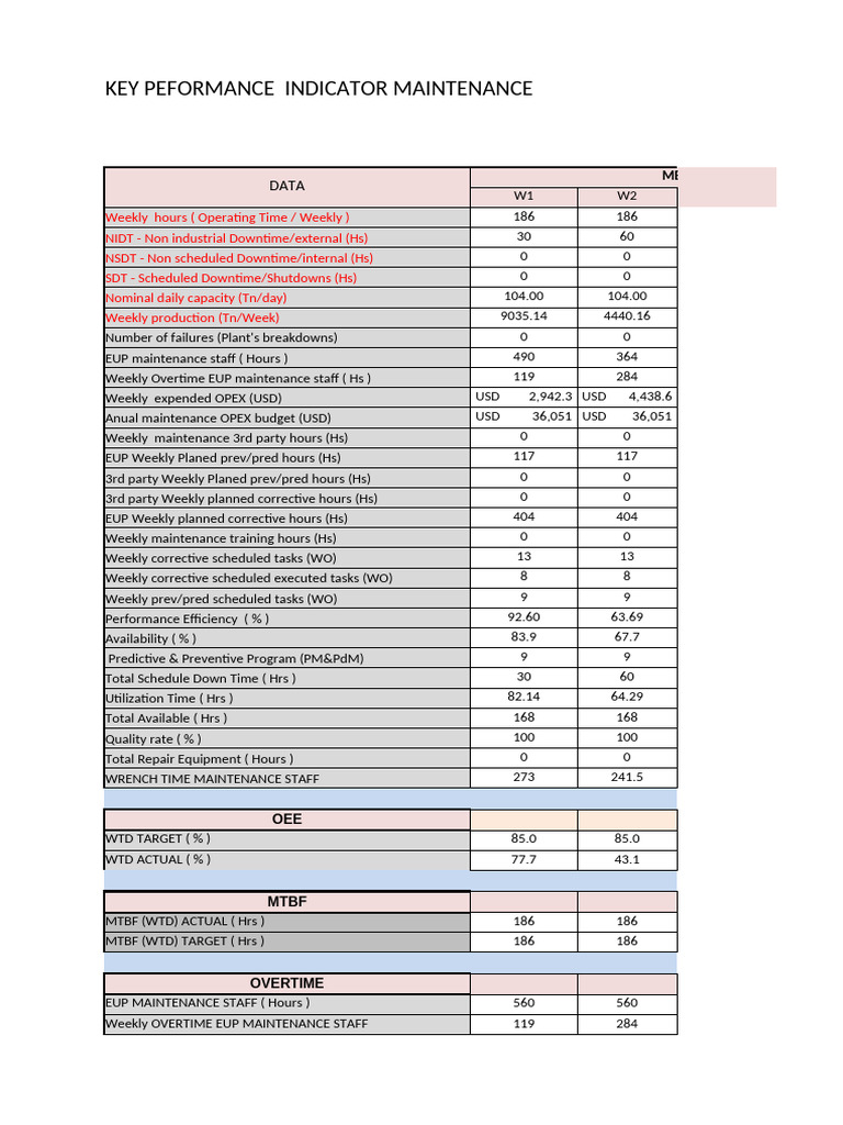 Weekly Maintenance KPI Report | PDF | Systems Engineering | Reliability ...