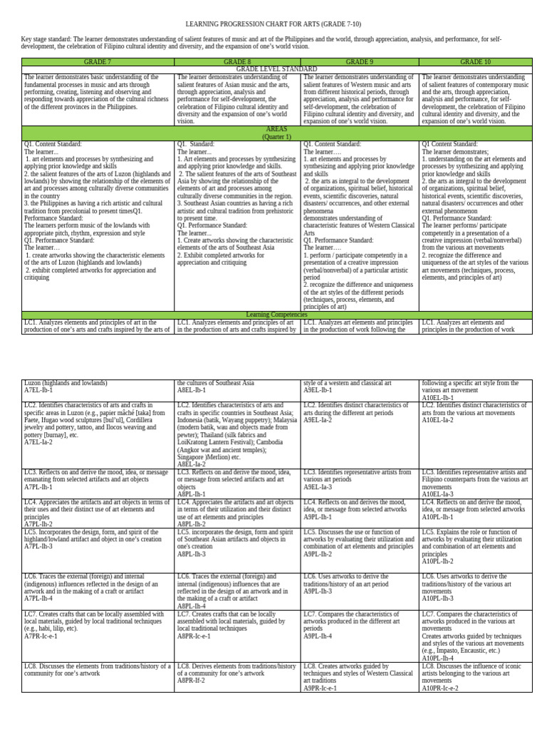 Arts Learning Progression Chart 7-10 | PDF | Knowledge | Learning
