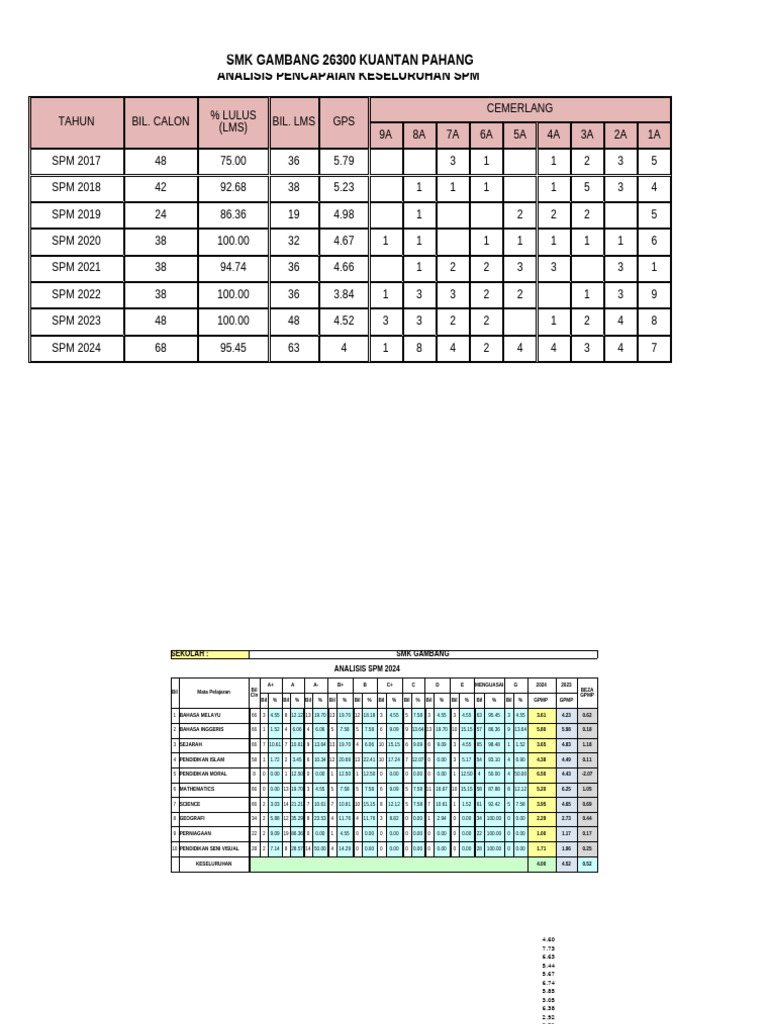 ANALISIS SPM 2024 | PDF | Qualifications | Career And Technical Education