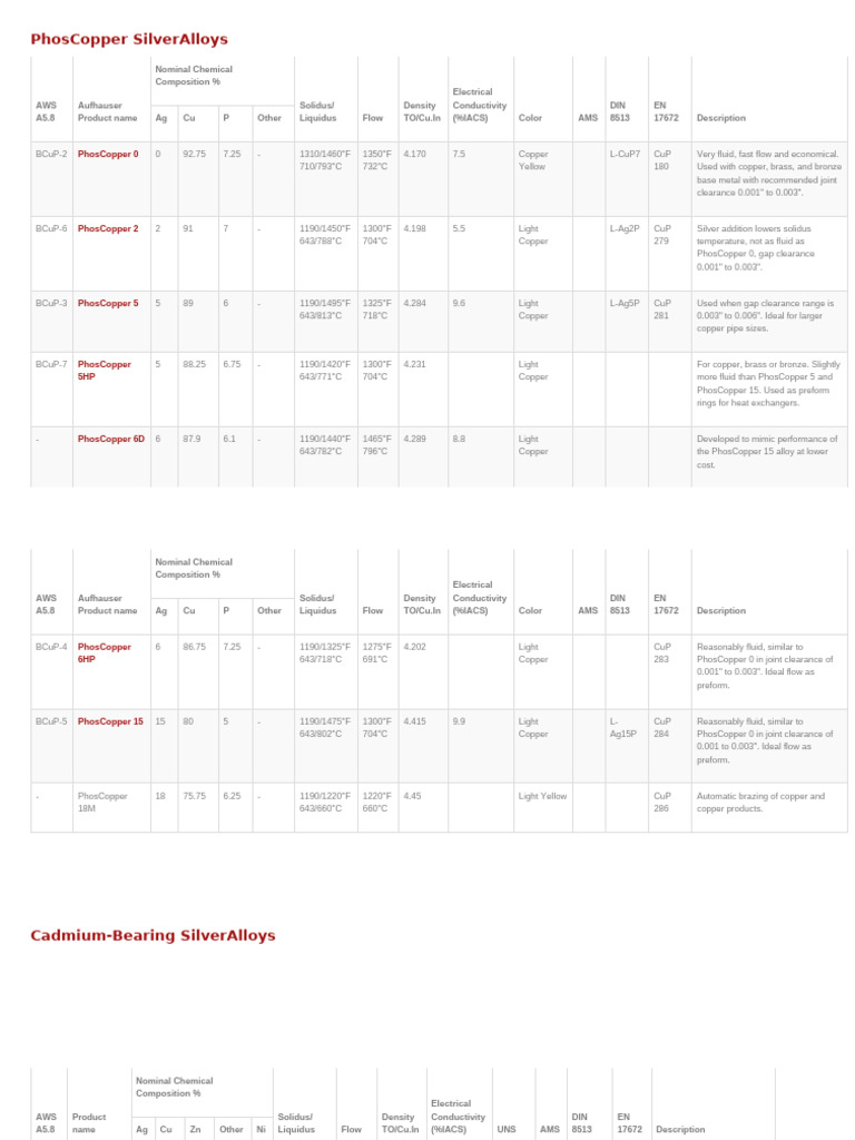PhosCopper and Silver Alloy Specifications | PDF | Alloy | Copper