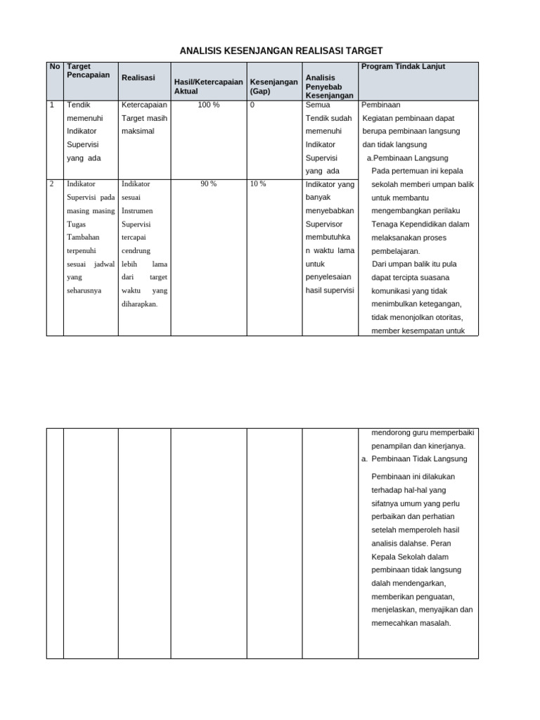 Analisis Kesenjangan Target Supervisi | PDF