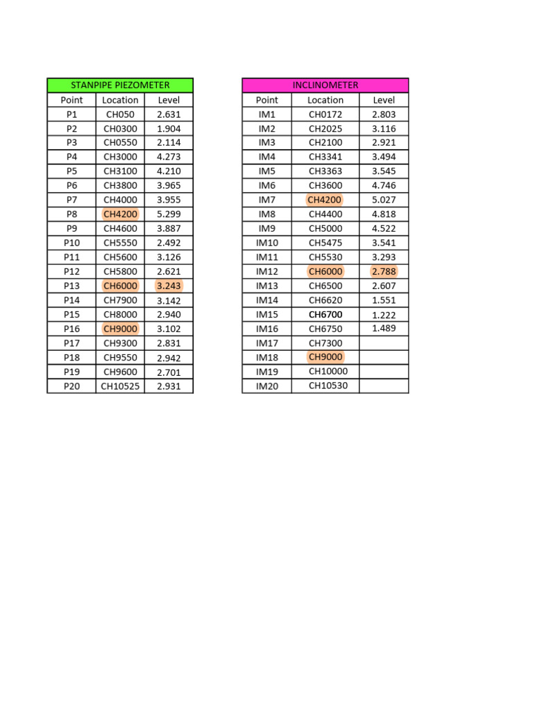 Ground Level For Piezometer and Inclinometer | PDF