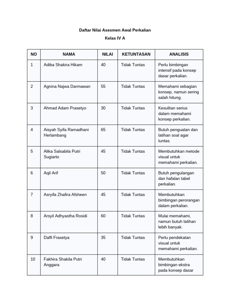Daftar Nilai Dan Analisis | PDF