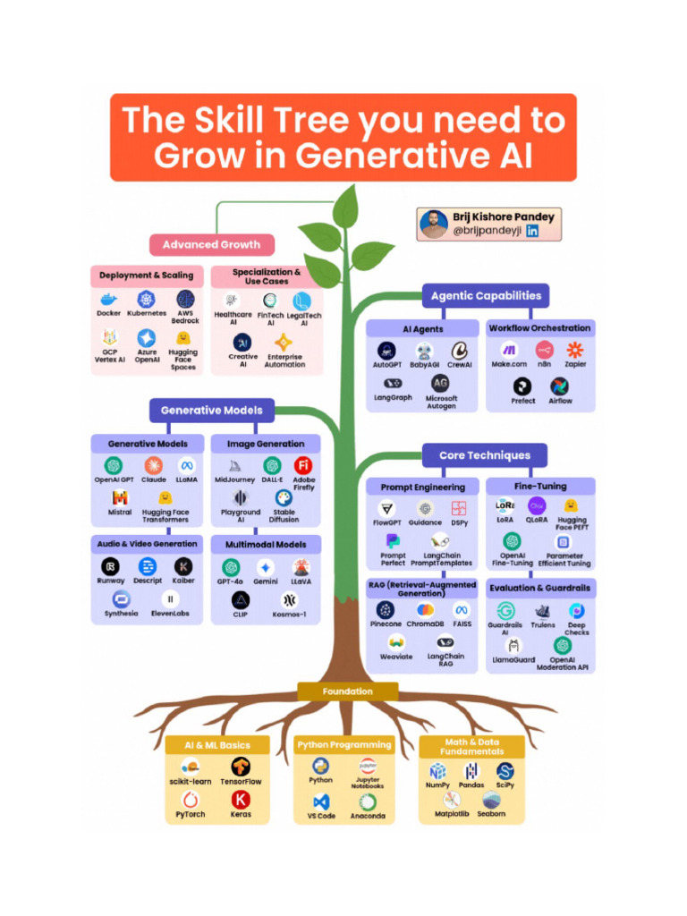 GenAI Learning MAP | PDF