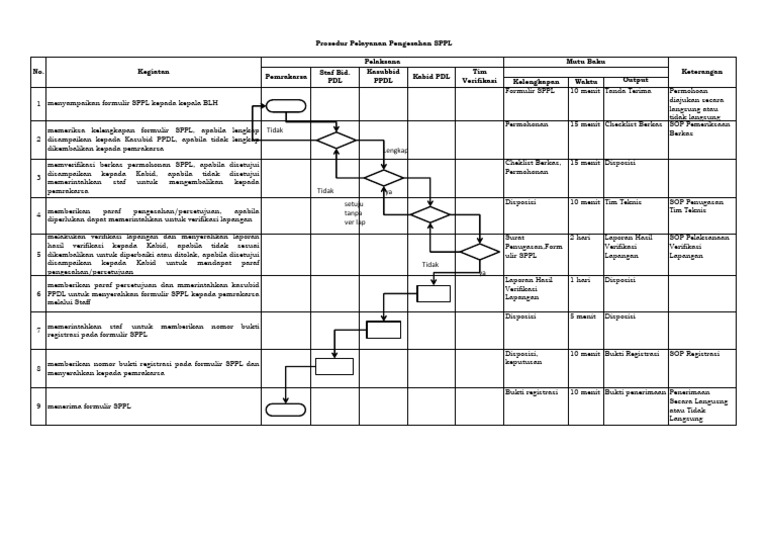 SOP Pengesahan SPPL | PDF