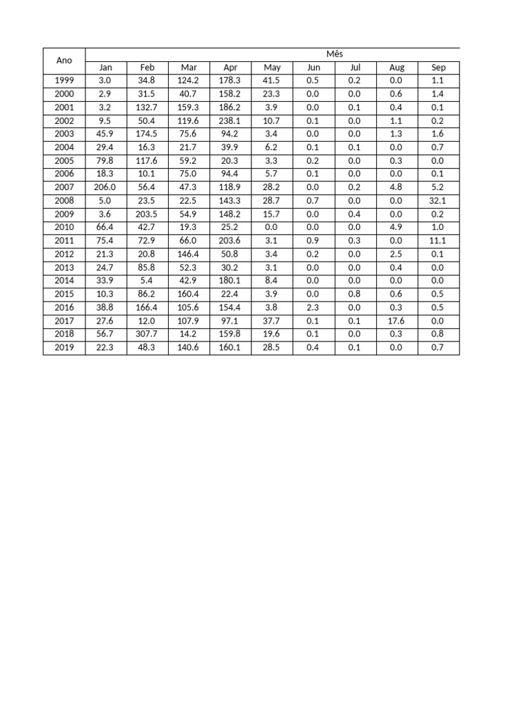 Monthly Data Trends (1999-2019) | PDF