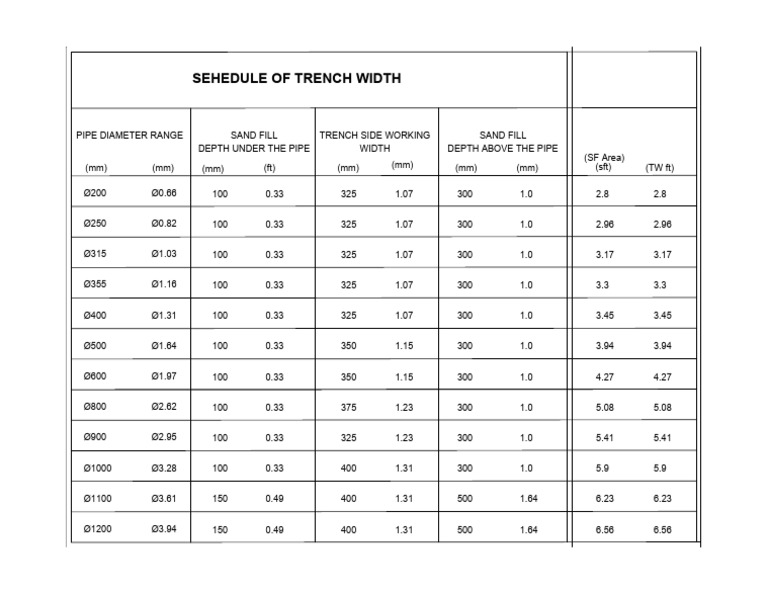 Sehedule of Trench Width | PDF