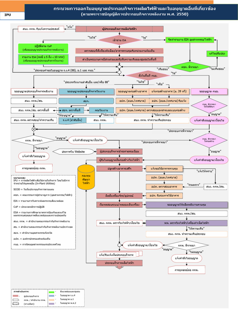 Overall Flow IPU | PDF