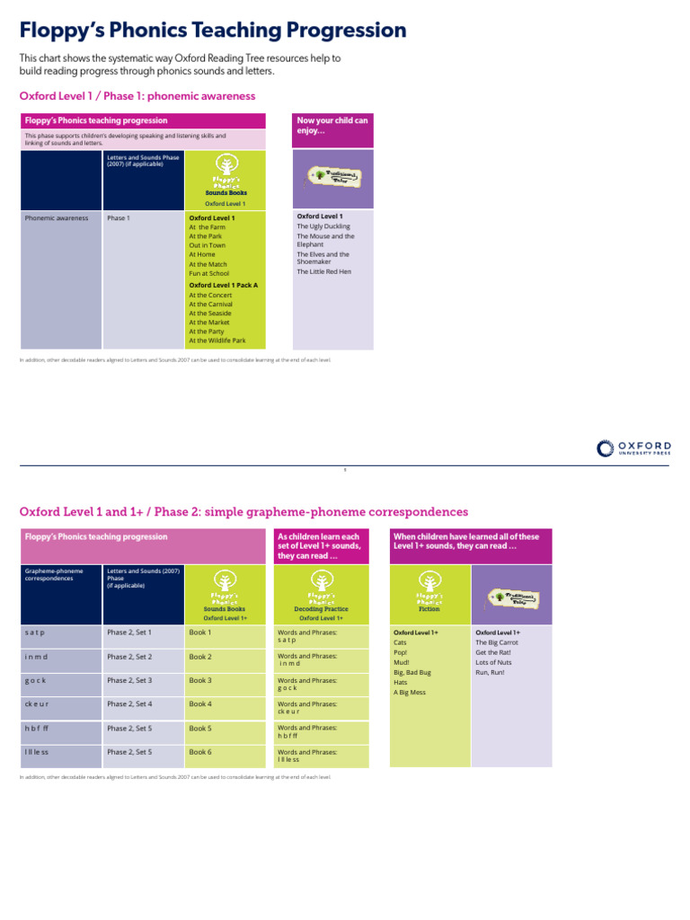 Phonics Progression Overview Chart | PDF | Phonics | Learning