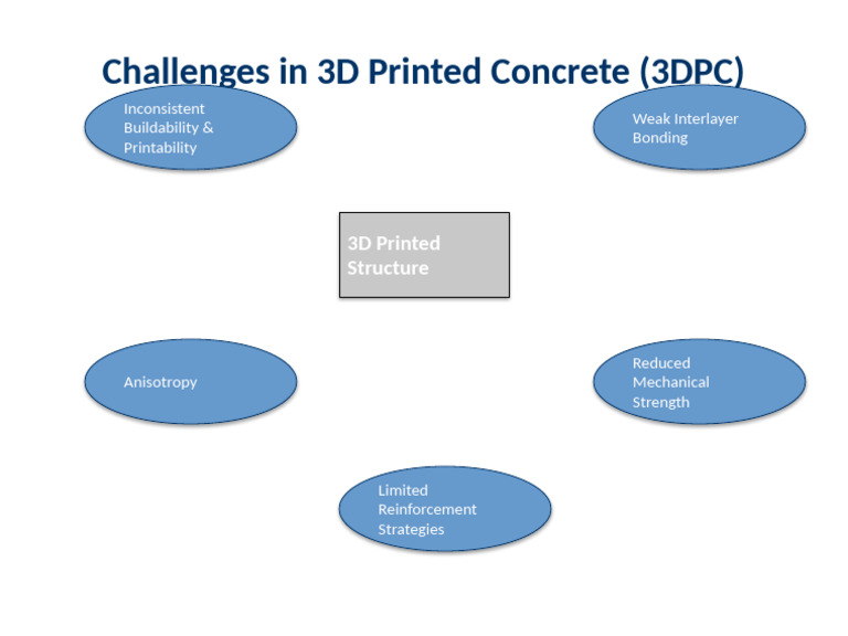 Challenges in 3D Printed Concrete | PDF