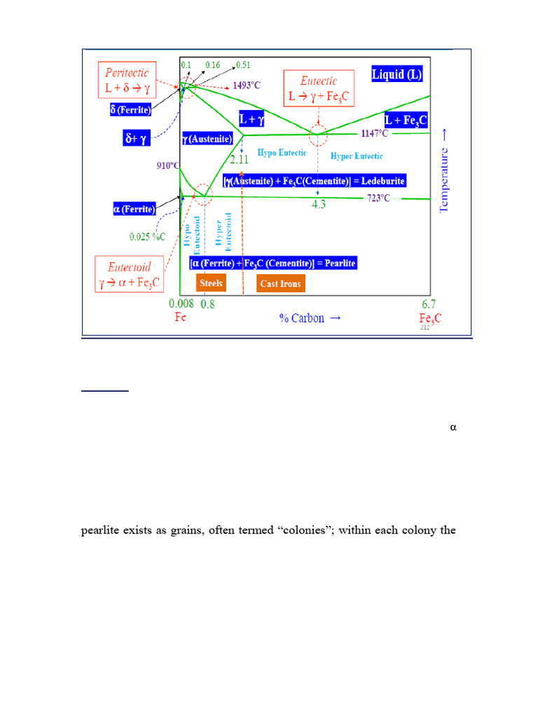 TTT Diagram | PDF | Steel | Alloy