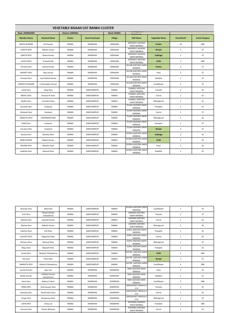D01 - Member Details Report - RANKA - GARHWA - JH | PDF | Vegan Cuisine ...