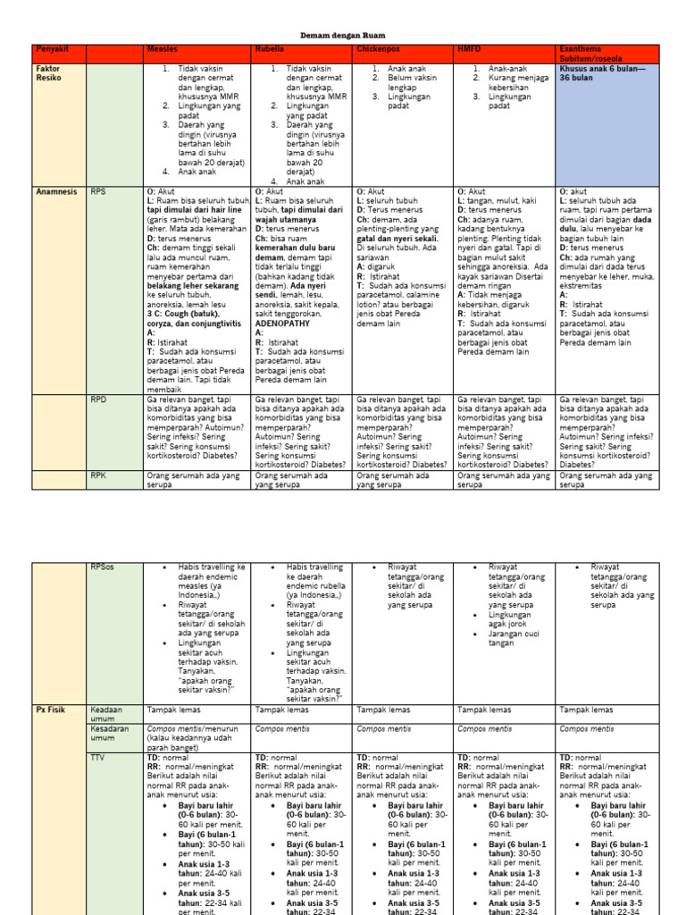 Penyakit Demam dan Ruam pada Anak | PDF