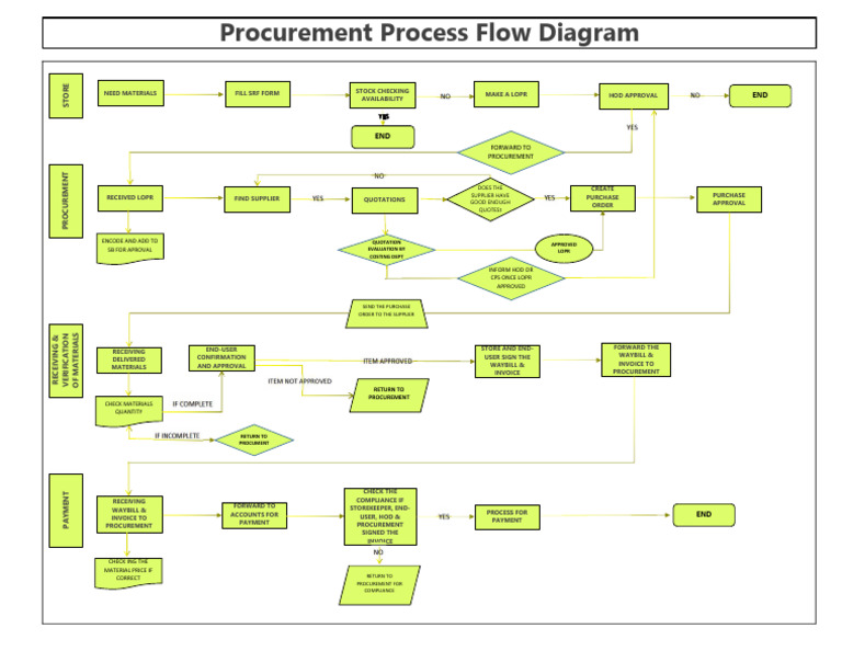 Flowchart | PDF | Procurement