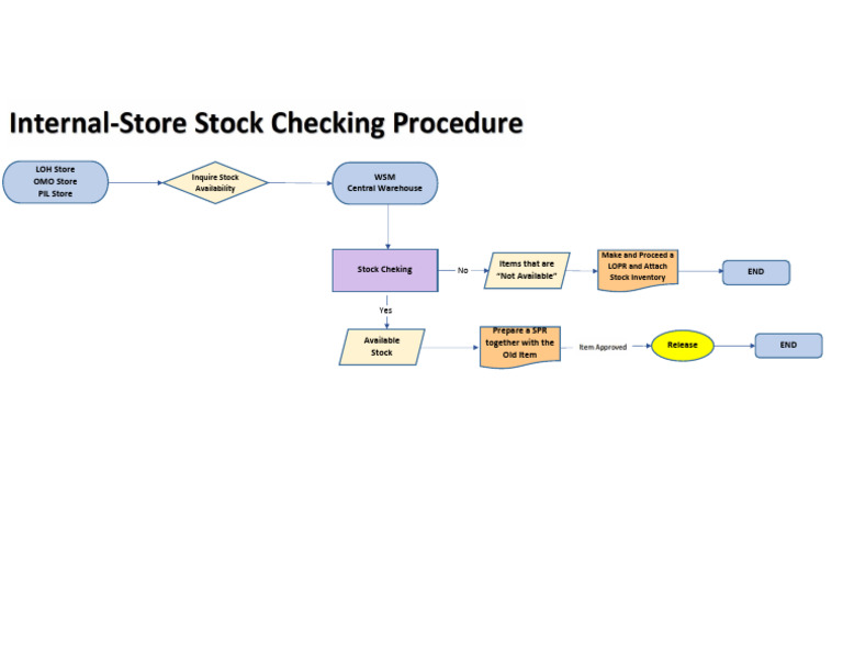 Stock Management Process Overview | PDF