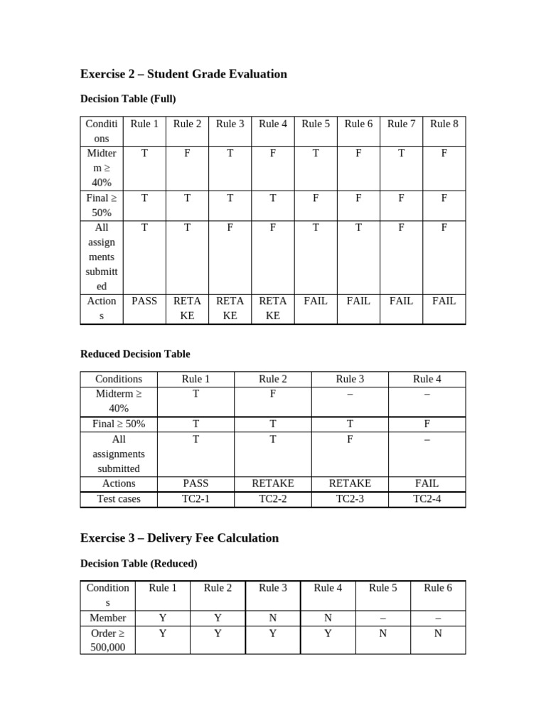 Decision Tables Exercises 2 To 5 | PDF | Personal Finance | Debt