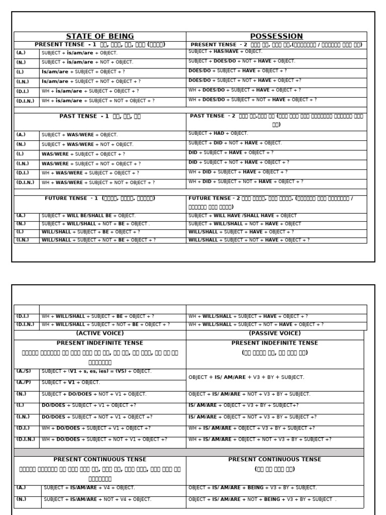 Active Passive | PDF | Grammatical Tense | Semantics