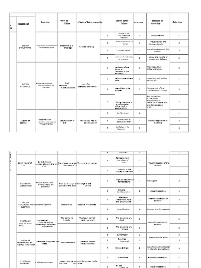 Machine Failure Analysis and Solutions | PDF | Engines | Mechanical ...