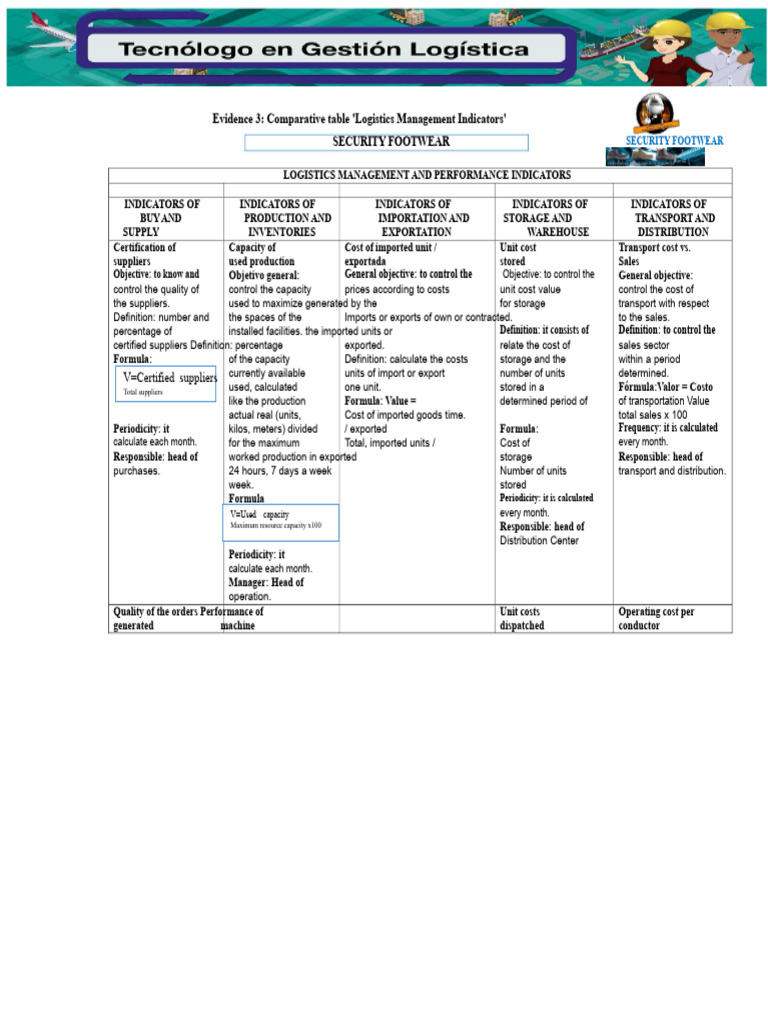 Logistics Management Performance Indicators | PDF | Warehouse | Logistics