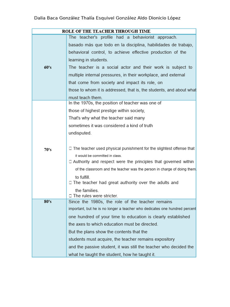 Evolution of Teacher Roles Over Time | PDF | Teachers | Learning