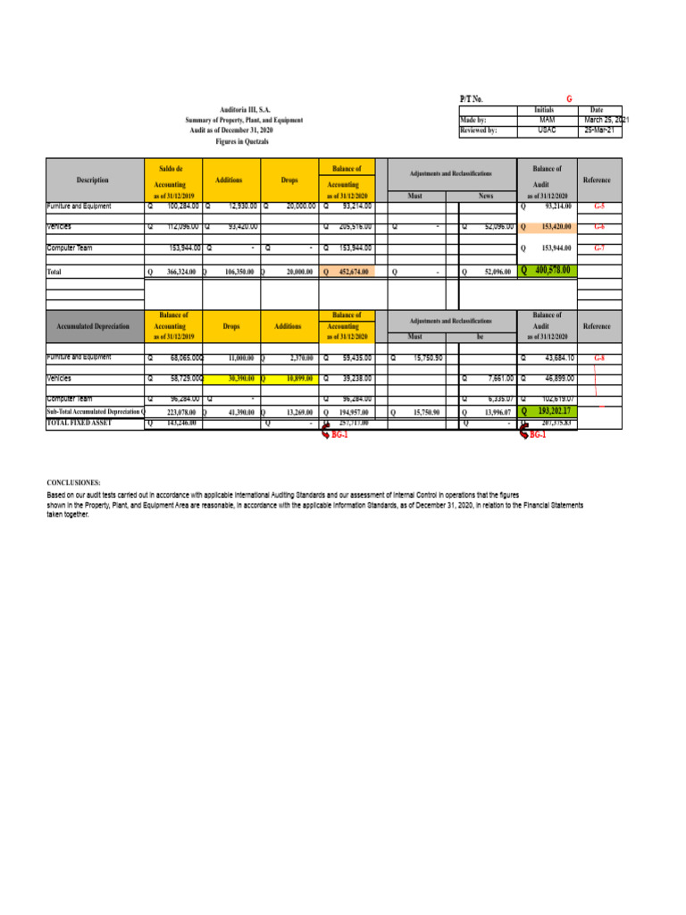 Review of Property, Plant, and Equipment Audit 2021 v2 | PDF ...