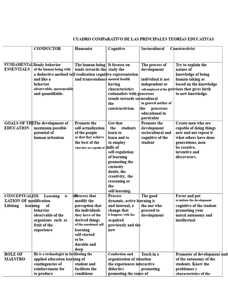 Comparative Table of The Main Educational Theories | PDF ...