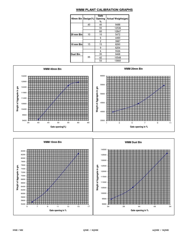 WMM Calibration of Plant | PDF | Metre | Physical Quantities