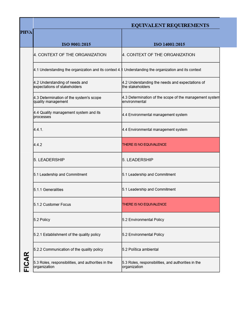 Comparative Table NTC Iso 9001 - NTC Iso 14001 - NTC Iso 45001 | PDF ...