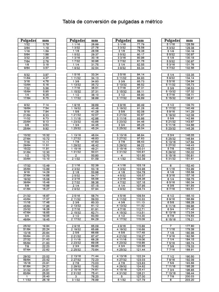 Conversión de Pulgadas a Milímetros | PDF