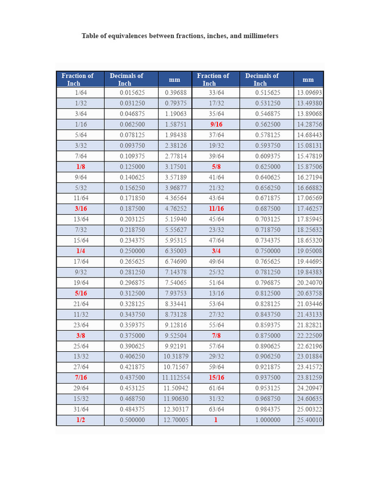Inch to Fraction Equivalences Table | PDF | Inch | Decimal