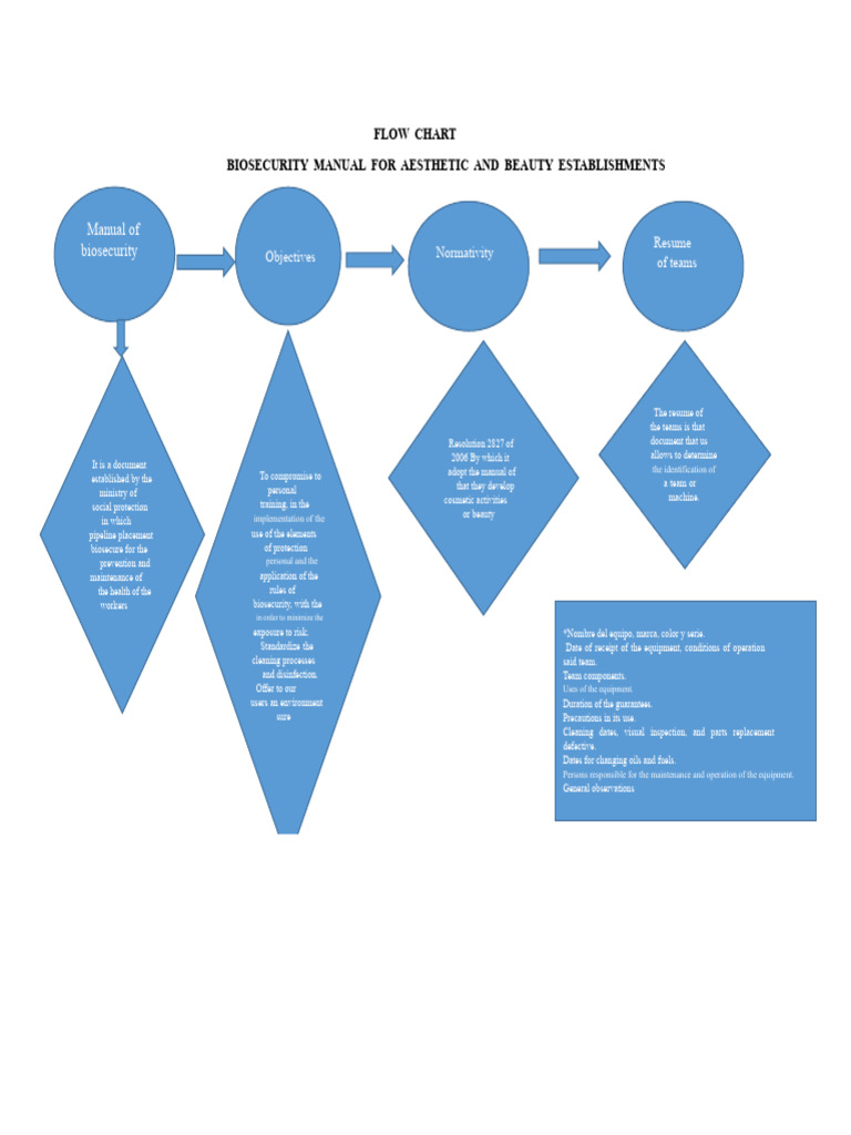 FLOWCHART | PDF | Safety