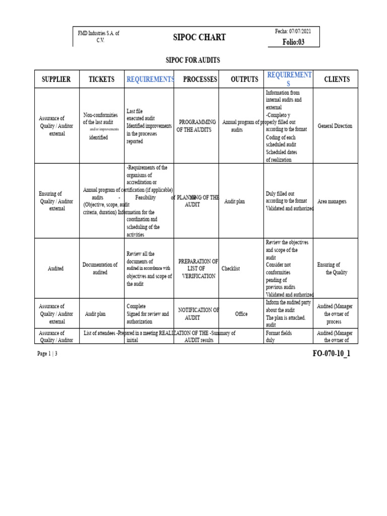 Audit Process SIPOC Diagram | PDF | Audit | Business