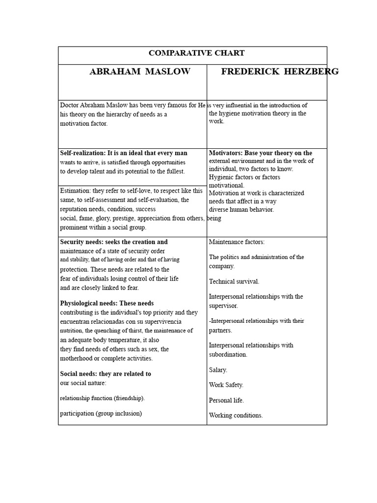 Comparative Chart Herzberg and Maslow | PDF | Motivation | Motivational