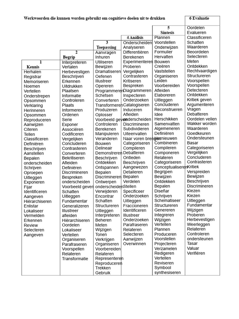 Werkwoorden Van de Taxonomie Van Bloom | PDF