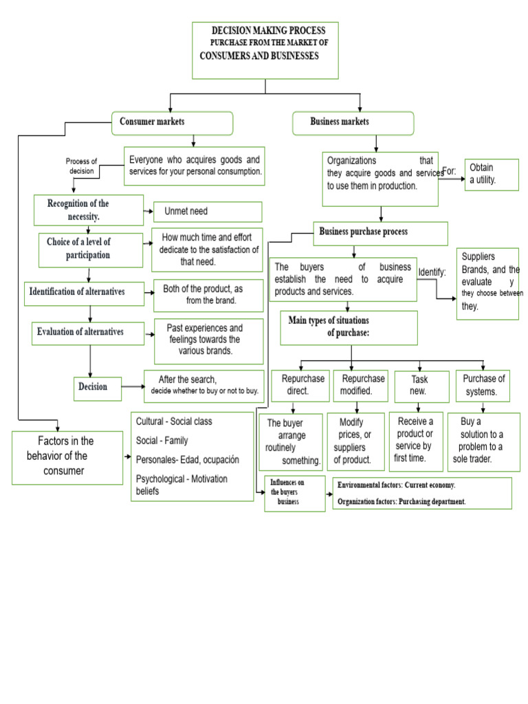 Conceptual Map | PDF | Applied Psychology | Marketing