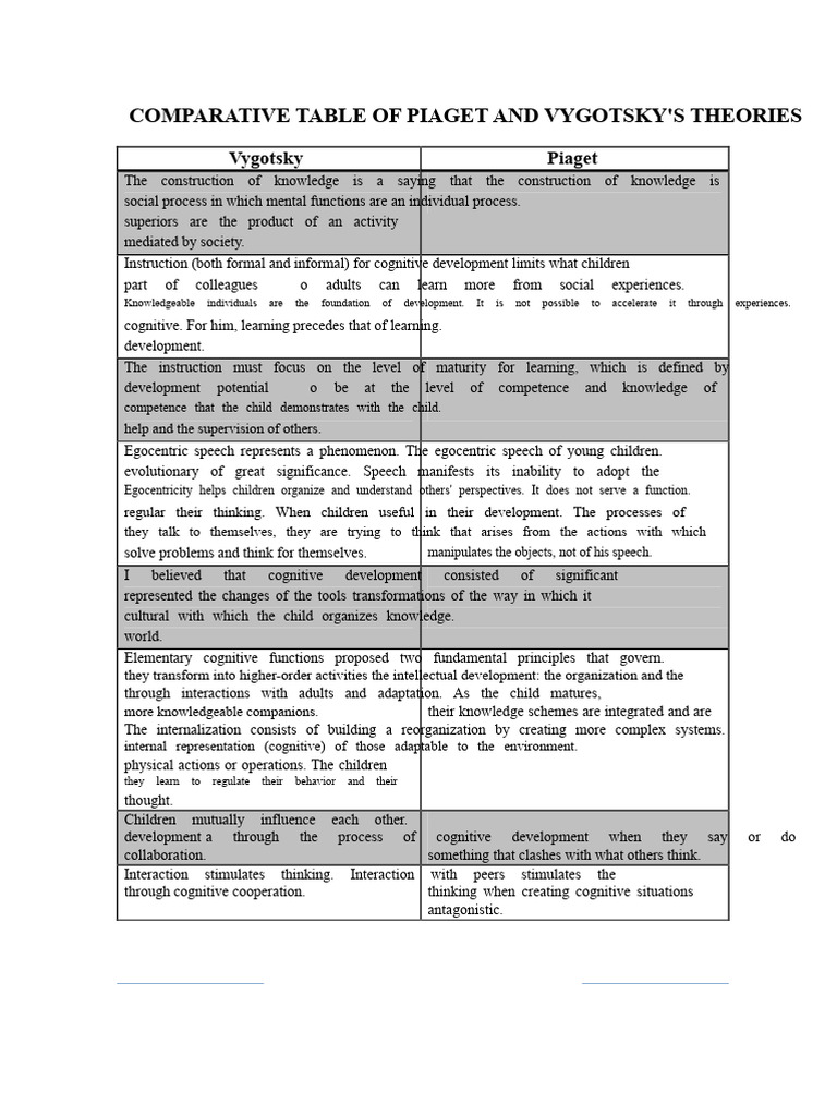 Comparative Table of The Theories of Piaget and Vygotsky | PDF ...