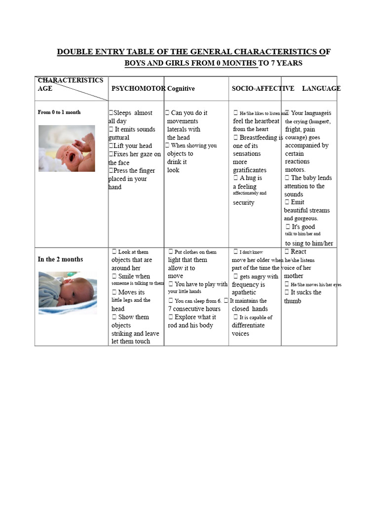 Double Entry Table of The General Characteristics of Children From 0 ...